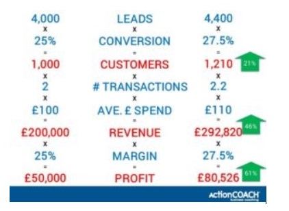5 Ways to Increase Profits for Your Business - Bath - ActionCOACH
